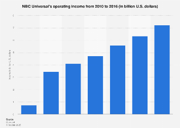 NBC Universal's annual operating income 2016| Statista