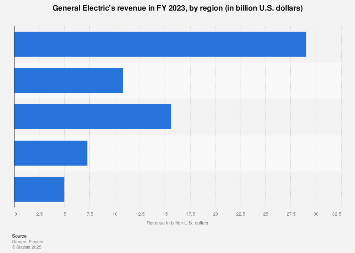 Revenue of General Electric by world regions| Statista