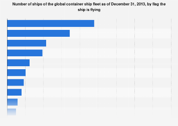 Number of ships of the global container ship fleet 2013| Statista