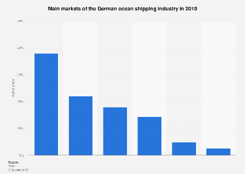 Markets of the German ocean shipping industry 2010 | Statista