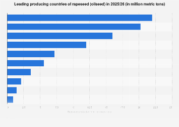 Production of rapeseed by main producing countries 2025/26| Statista