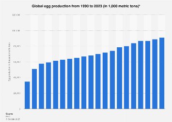 Production of eggs worldwide 2023| Statista