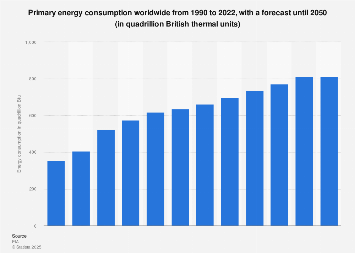 Projected energy consumption worldwide 2050| Statista