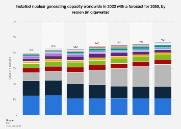 Global nuclear power capacity by region 2050| Statista