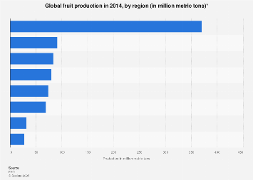 Global fruit production by region 2014 | Statista
