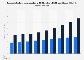Natural gas production forecast OECD & non-OECD countries 2012-2050 ...