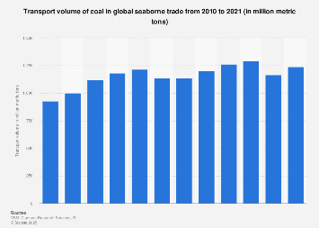 Global seaborne trade - coal 2021| Statista