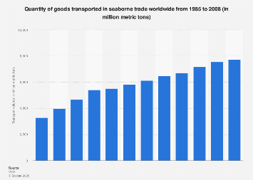Shipping - quantity of goods in global seaborne trade 2008 | Statista