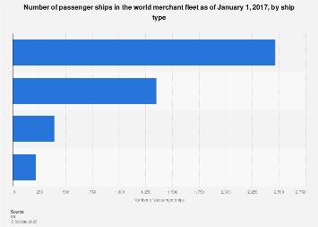 World's merchant fleet - passenger ships 2017| Statista