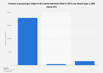 Passenger ships of the world's merchant fleet - volume| Statista