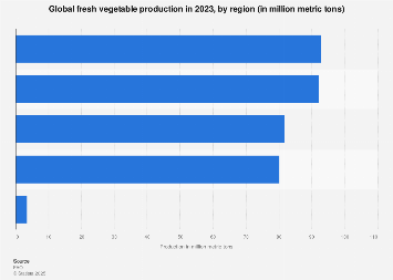 Global fresh vegetable production by region 2023| Statista