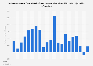ExxonMobil's Downstream division net income 2021| Statista
