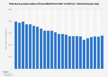 ExxonMobil: petroleum product sales 2025| Statista