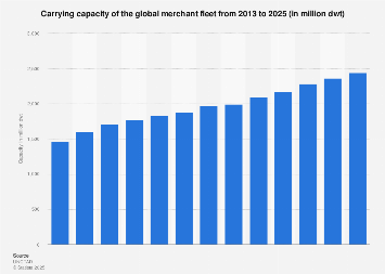 Global merchant fleet - capacity | Statista