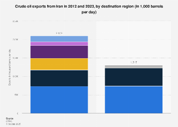 Iran: oil exports by region 2023| Statista