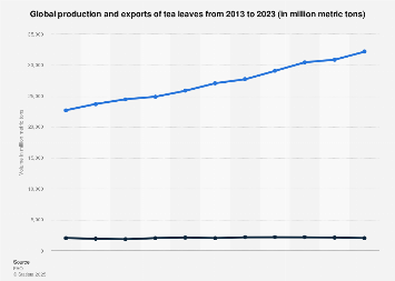 Tea leaves production and exports worldwide, 2023| Statista