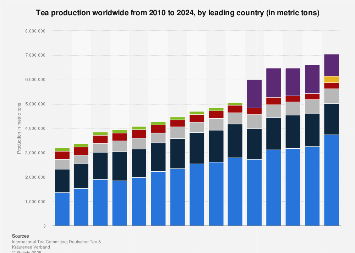 Largest tea producing countries worldwide 2024| Statista