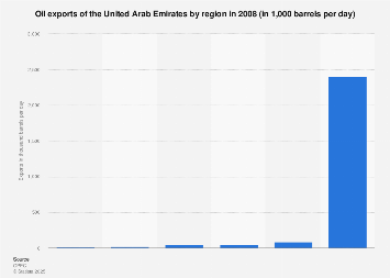 Oil exports - United Arab Emirates 2008| Statista
