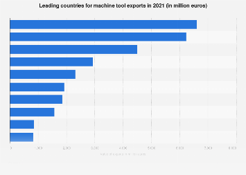 Leading countries for machine tool exports| Statista