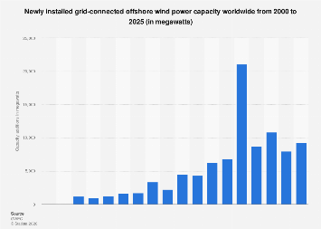 Offshore wind power capacity additions worldwide 2024| Statista