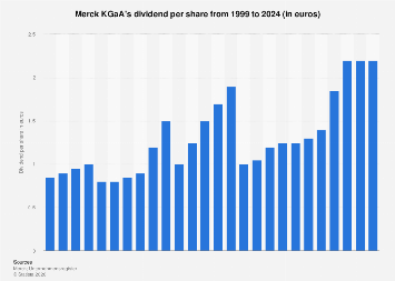 Merck KGaA dividend per share 2024| Statista