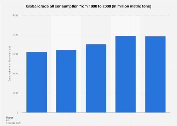 Global crude oil consumption 1990 to 2008| Statista