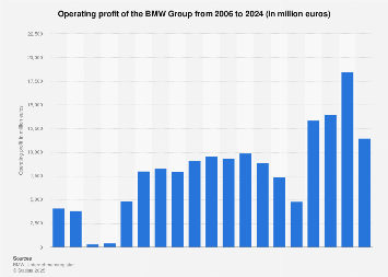 BMW Group operating profit 2024| Statista