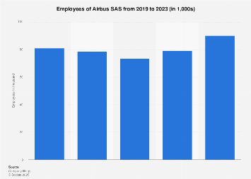 Airbus SAS employees 2023| Statista
