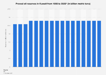 Oil reserves in Kuwait| Statista