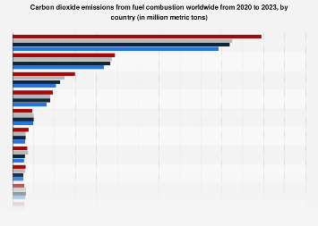 Global CO2 emissions by country 2023| Statista