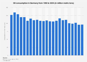 Germany: oil consumption 2024| Statista