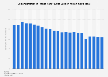France: oil consumption 2024| Statista