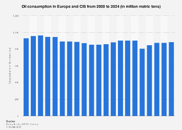Europe and CIS: oil consumption 2024| Statista