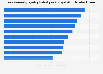 Development and application of broadband internet Ranking | Statista