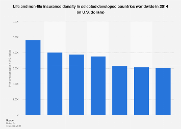 Life and non-life insurance density by country 2014| Statista