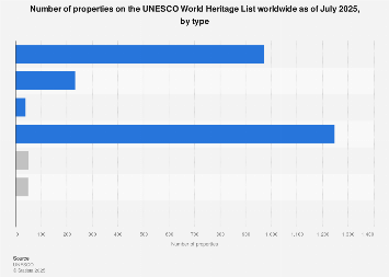 UNESCO World Heritage: properties by type 2025| Statista