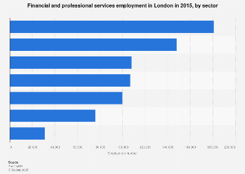 Financial services employment by sector in London| Statista