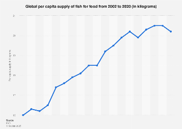 Per capita supply of fish for food worldwide 2020| Statista