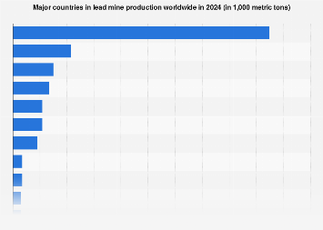 Lead mine production worldwide by country 2024| Statista