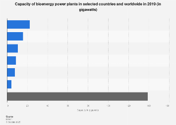 Bioenergy capacity worldwide 2019| Statista