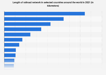 Railroad network of selected countries | Statista