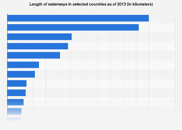 Length of waterways worldwide by country 2013| Statista