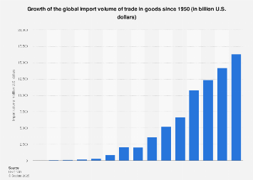 Trade import volume| Statista