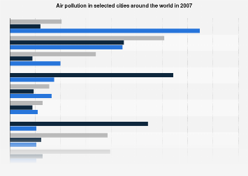 Air pollution in selected cities, 2007| Statista