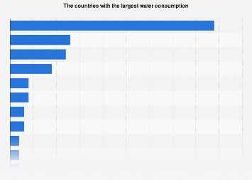 Water consumption: the countries with the largest consumption| Statista