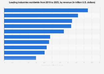 Biggest industries in the world 2023| Statista