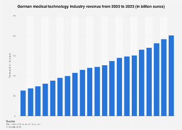 German medical technology industry revenue 2023| Statista