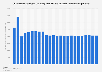 Germany: oil refinery capacity 2024| Statista