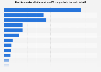 Countries with the most top-500 companies worldwide 2012 | Statista