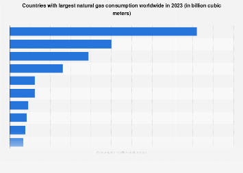 Natural gas consumption by country| Statista